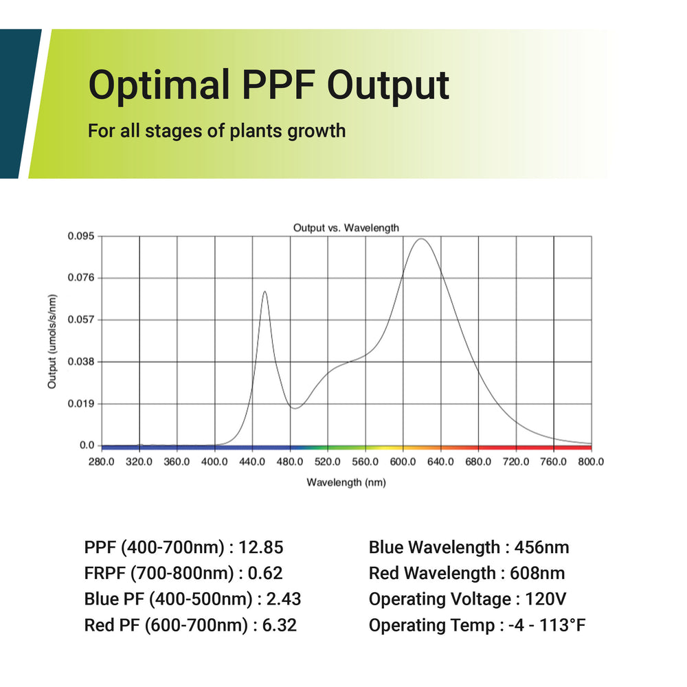 LED Grow Light 12.85 PPF 9W BR30 E26 - Wide Spectrum